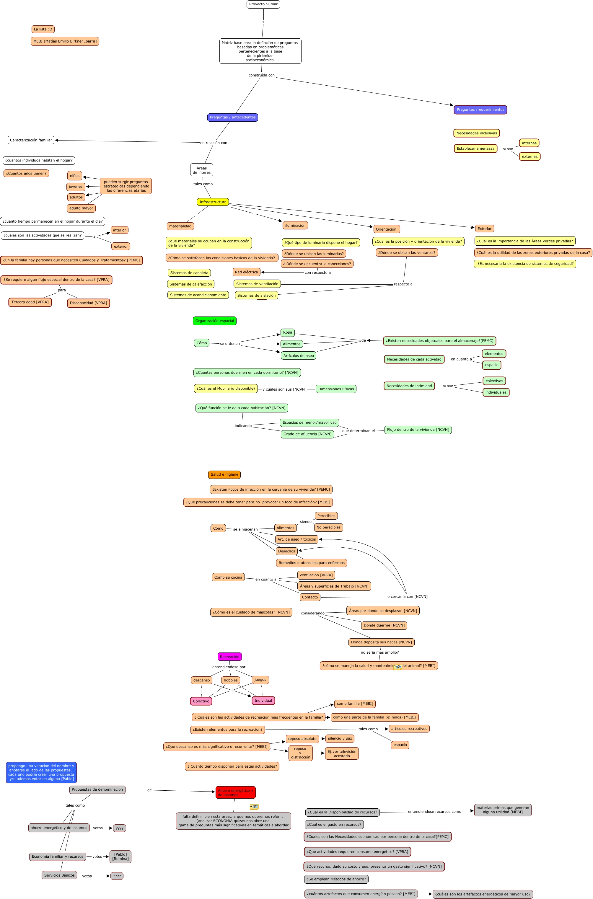 mapa conceptual de preguntas